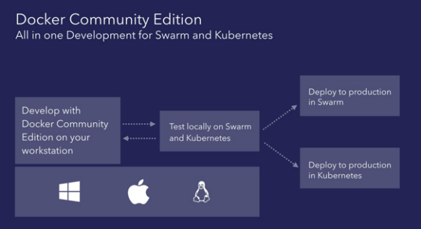 Getting Started With Multi Node Kubernetes Cluster Using Linuxkit Collabnix